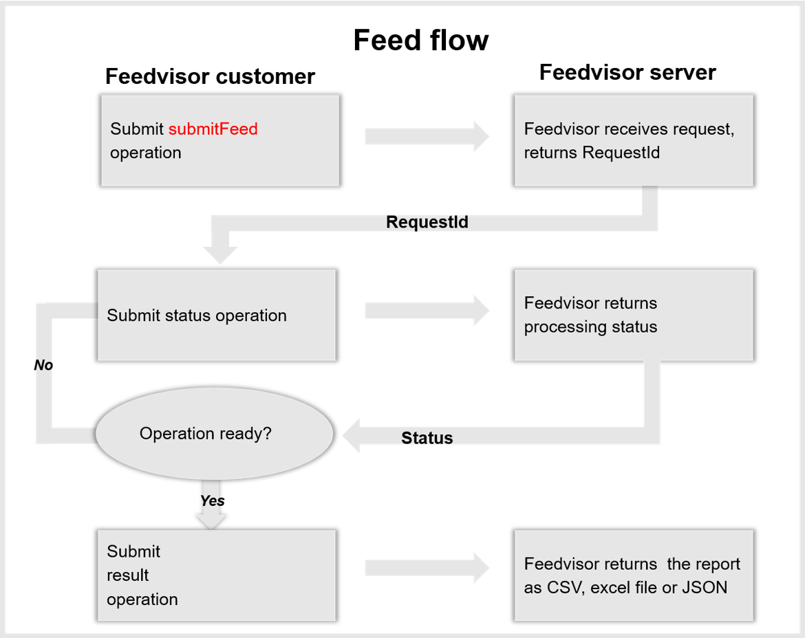 API Reference (Feed) – Welcome to Feedvisor Knowledge Base